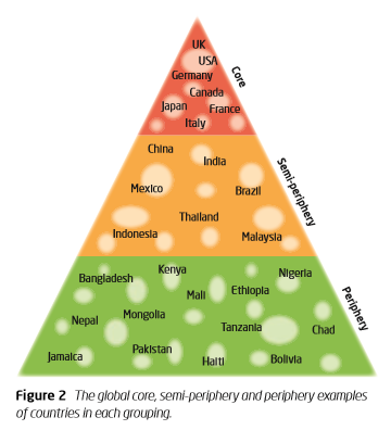 How Can We Distinguish Core and Periphery Area of world?