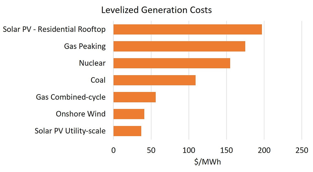 Electric generation levelized costs