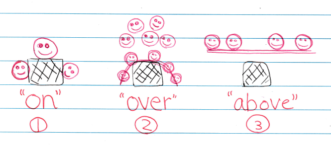 above/over/on：これらの前置詞を「上」だけで覚えると、使う時困りませんか？