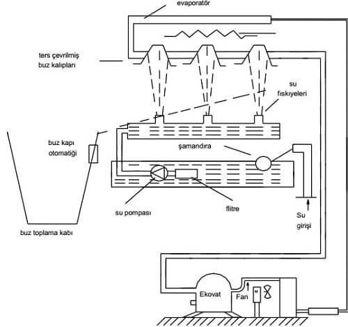 Ice Machine Structure And Working Principle