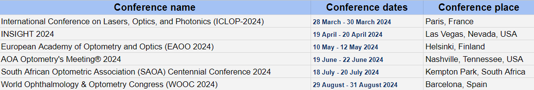 Optometry Conferences in 2024