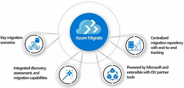 Azure Migrate provides a simplified migration
