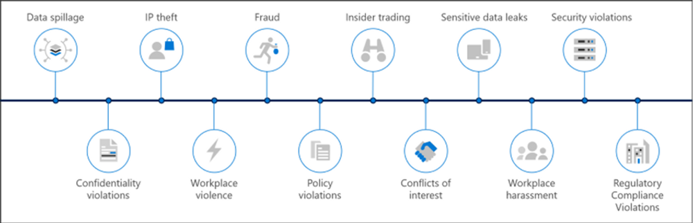 Microsoft Purview insider risk solutions | Overview