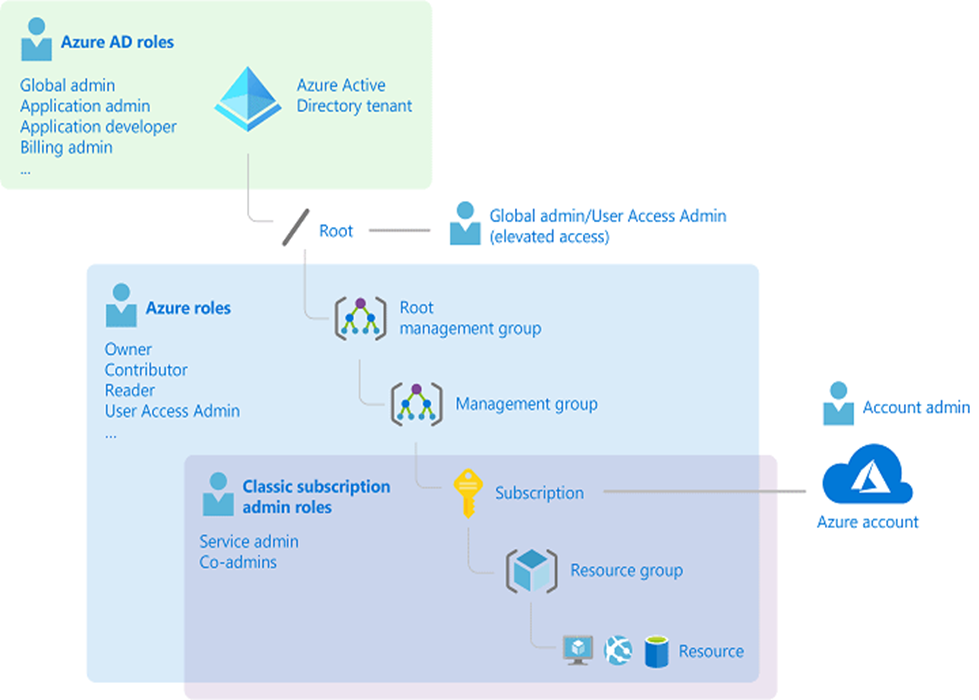 Azure Blueprints: Your Blueprint for Success in Azure Environment ...