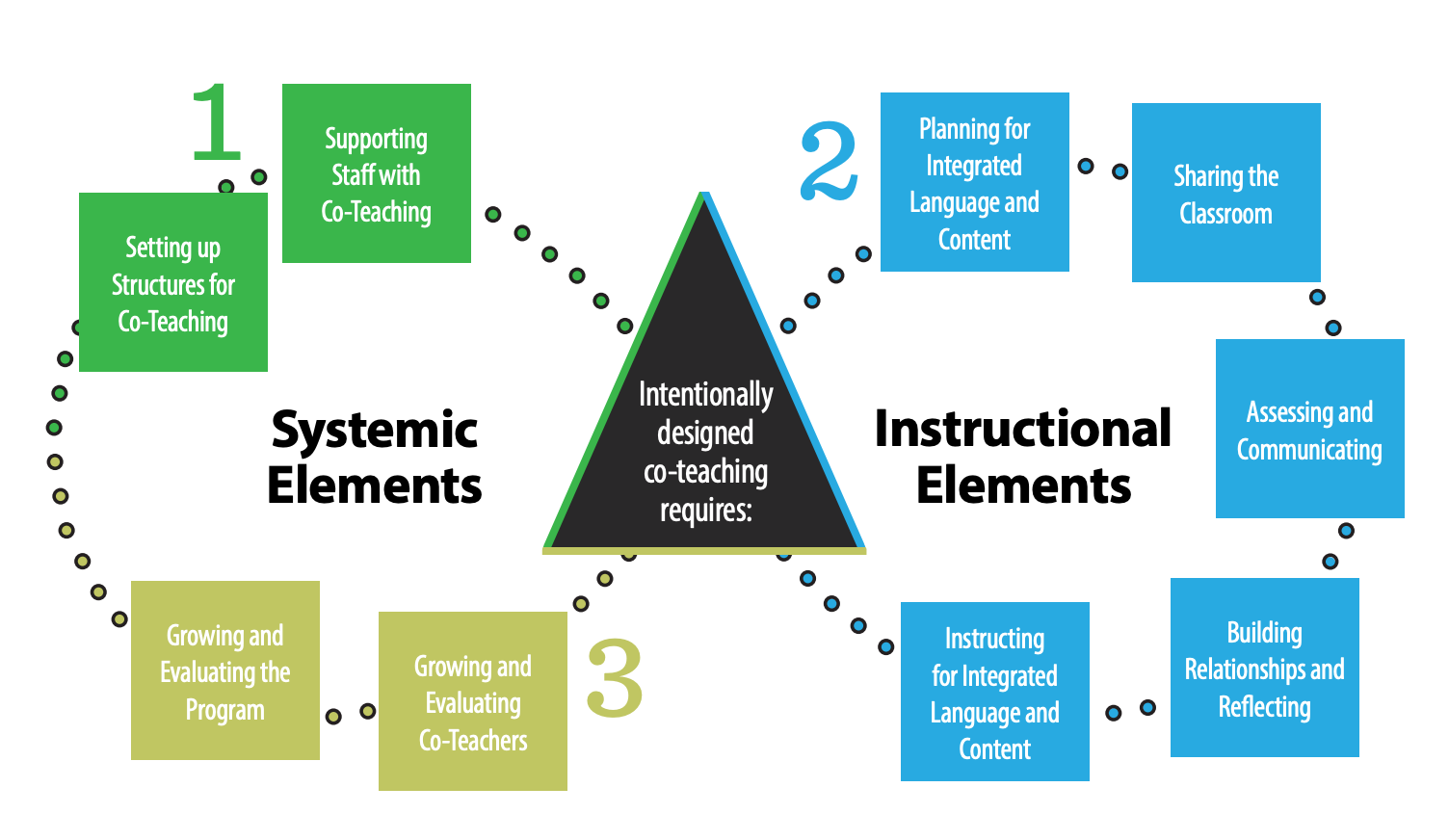 Customized Options | Intentional Co-Teaching