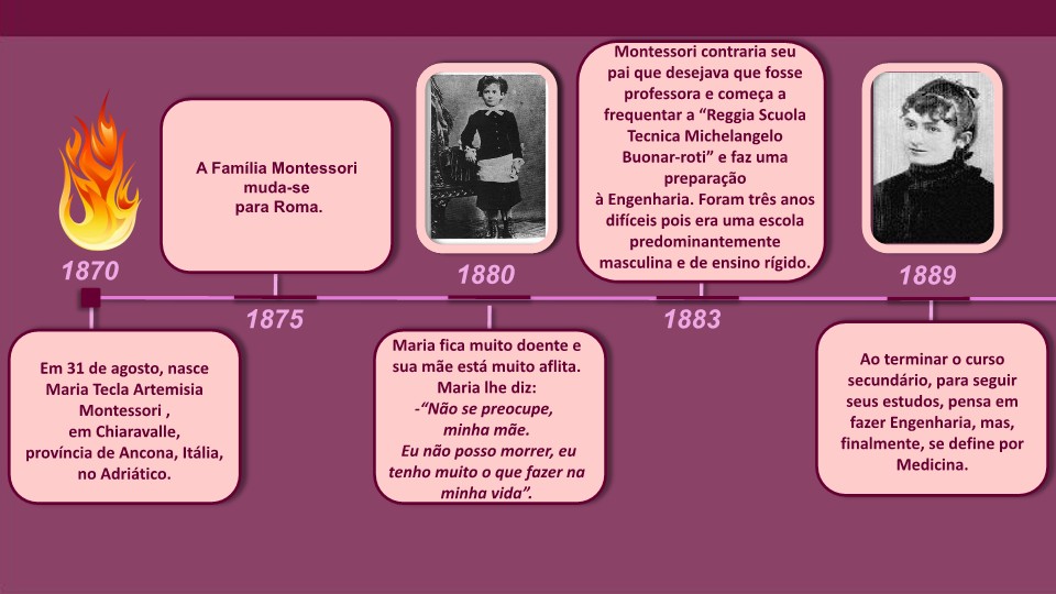 Linha do Tempo de Maria Montessori
