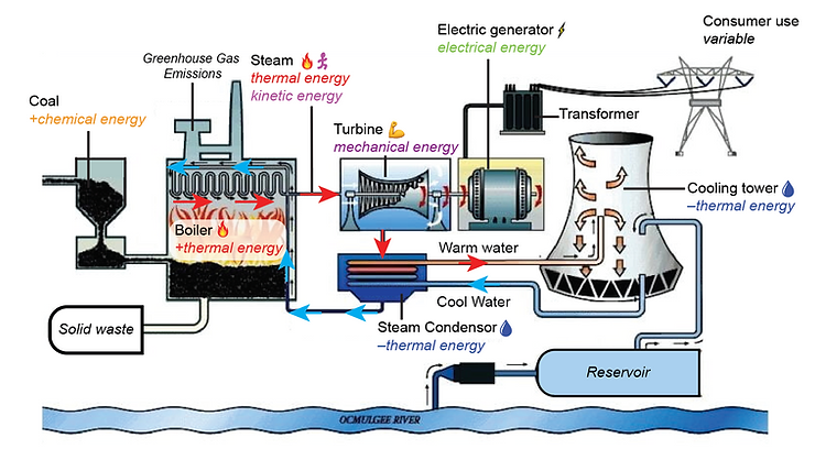 Fuel Conversion | Energy Basics