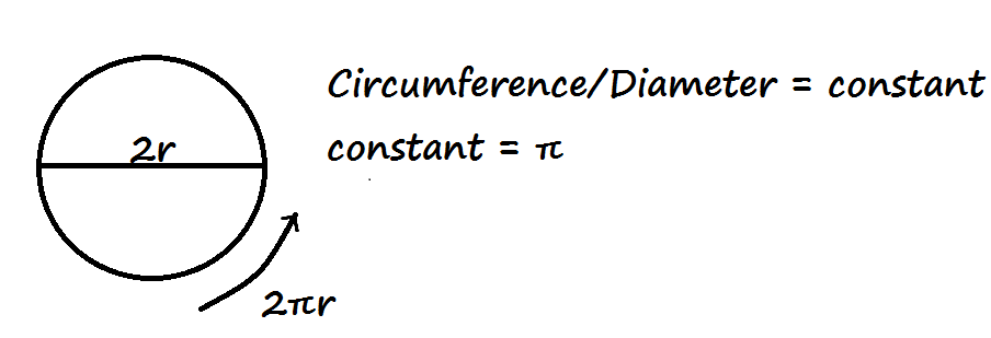 Why circumference of a circle is 2πr and area is πr^2