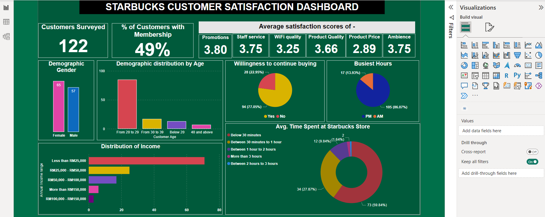 Starbucks Customer Satisfaction Dashboard - PowerBI