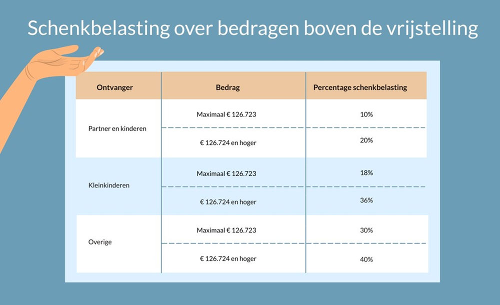 Erfbelasting kan deel erfenis opslokken