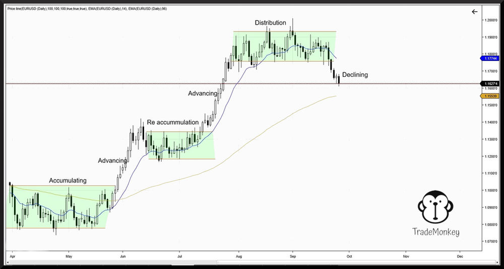 Forex and Futures Trading - What is a Market Cycle? How do you identify ...