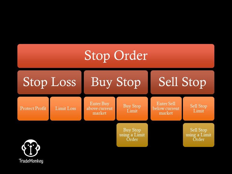 Forex and Futures Trading - Order Types. What is a Stop Order?