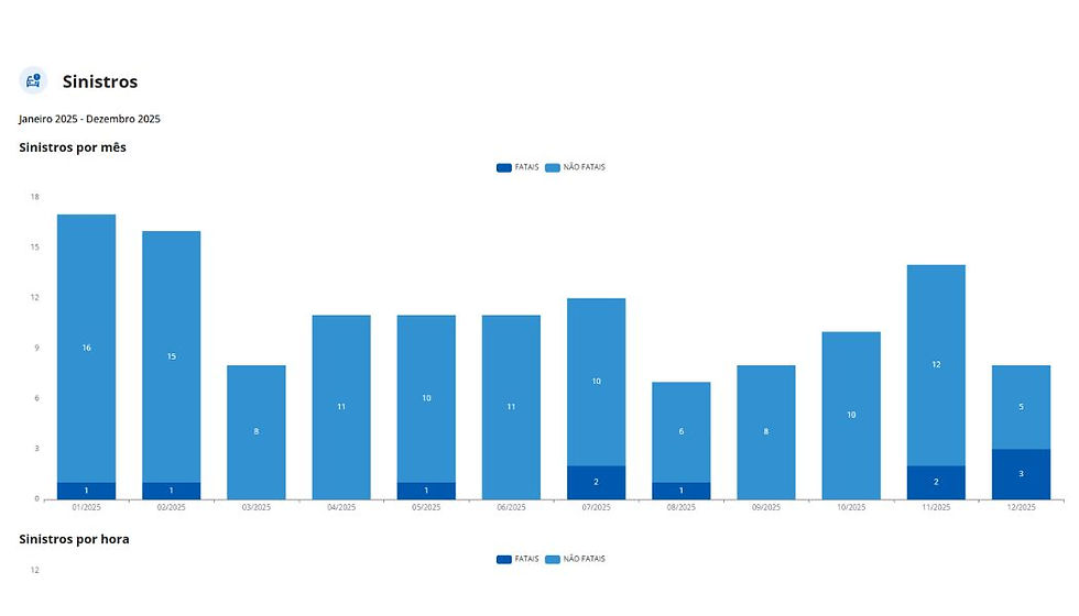 Jaguariúna registra queda de 35% nos acidentes de trânsito em 2025 ...