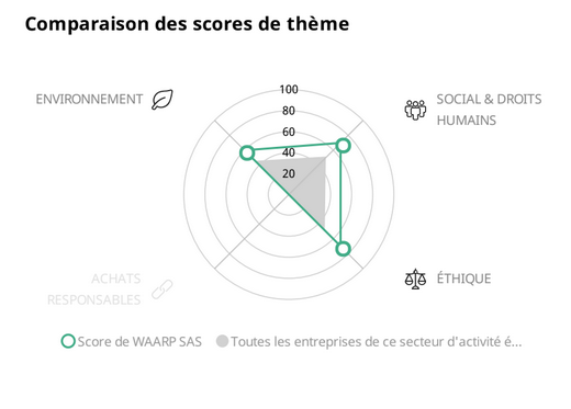 OW2 Projects - Waarp obtains the Ecovadis silver medal in 2024 (waarp ...
