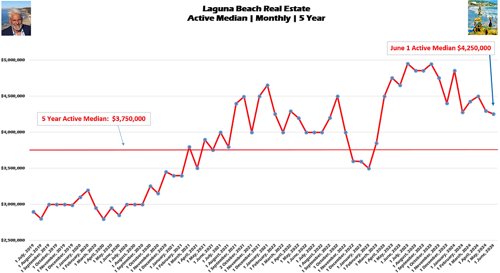 Laguna Beach Real Estate Charts 1999 to 2023