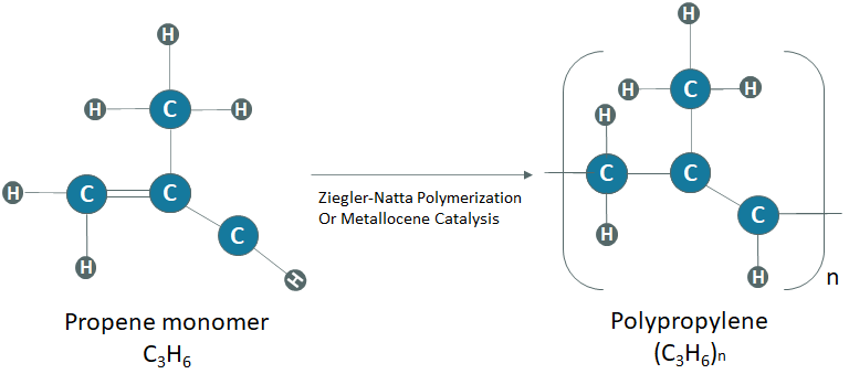 What is PP Material??