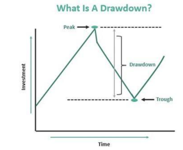 Dealing with Drawdowns: How to Stay Consistent