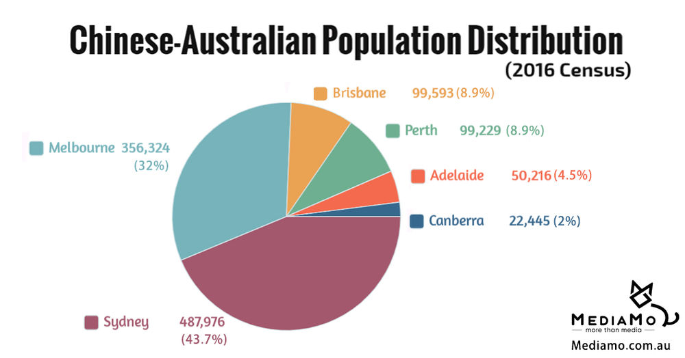 Ultimate Guide to Targeting Chinese-Australian Customers