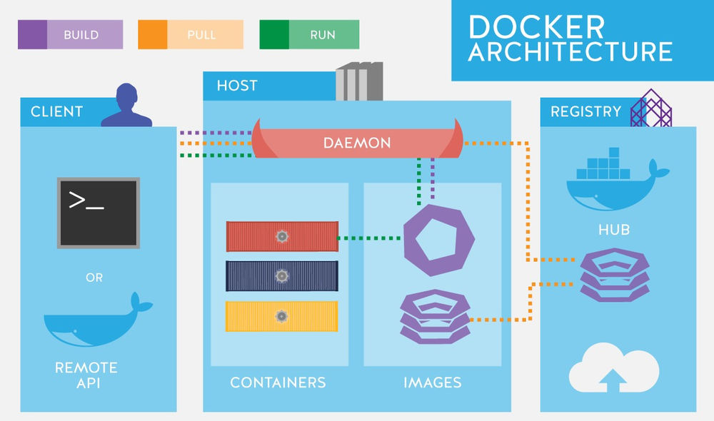 Getting Started With Docker: