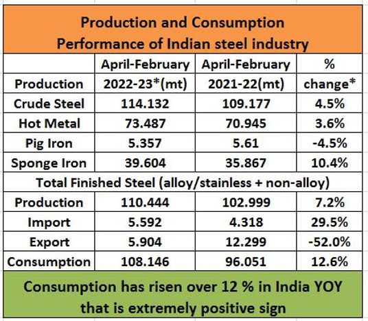 Status of Indian Steel Industry