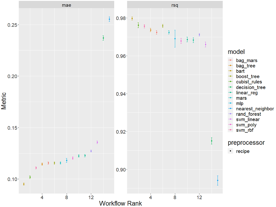 Tidymodels tutorial for machine learning in R | Step By Step Data Science