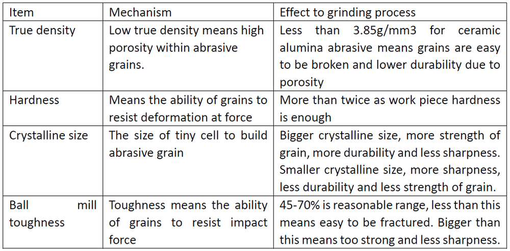 Ceramic Abrasive Grain Basic and Application