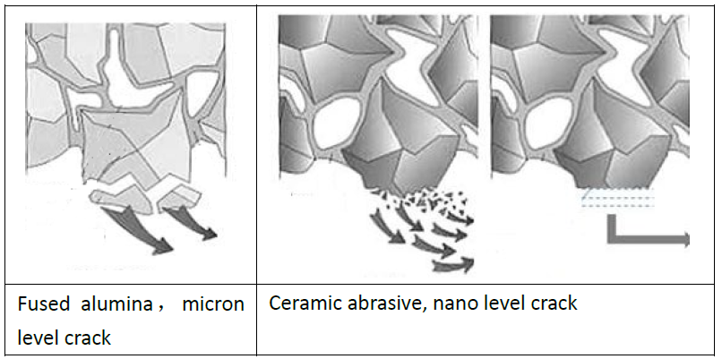 Ceramic Abrasive Grain Basic and Application