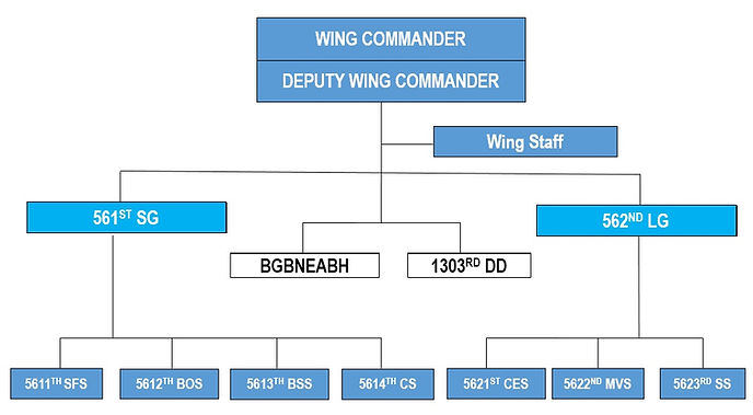 ORGANIZATIONAL CHART | 560th-abw
