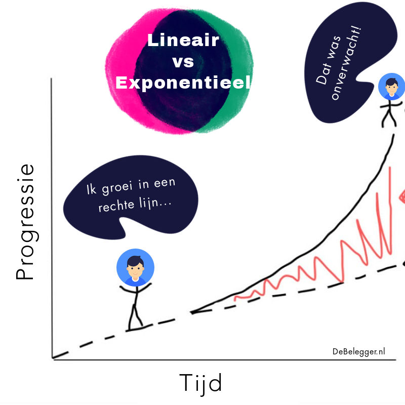 Lineaire en Exponentiële Groei