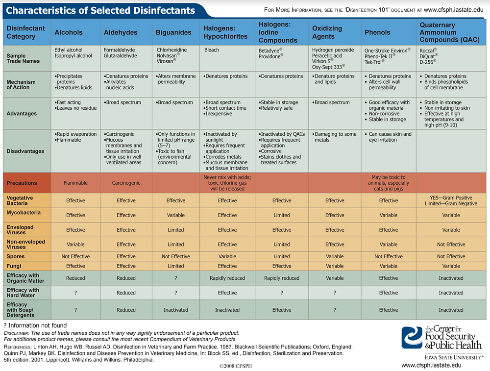 disinfectants