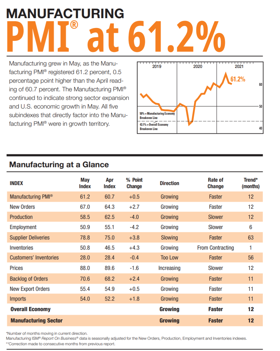 What is PMI Index?