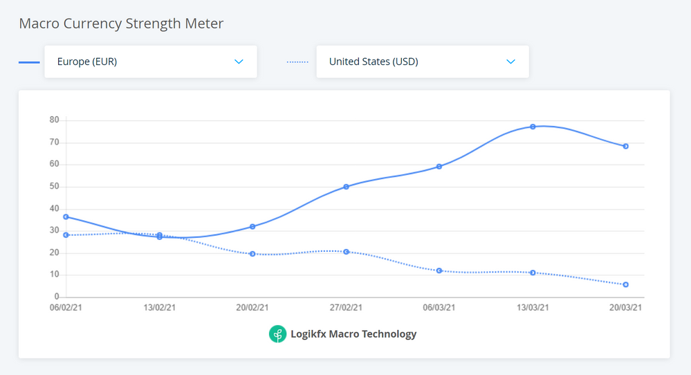 Top 3 Best Currency Strength Meters - Detailed Analysis