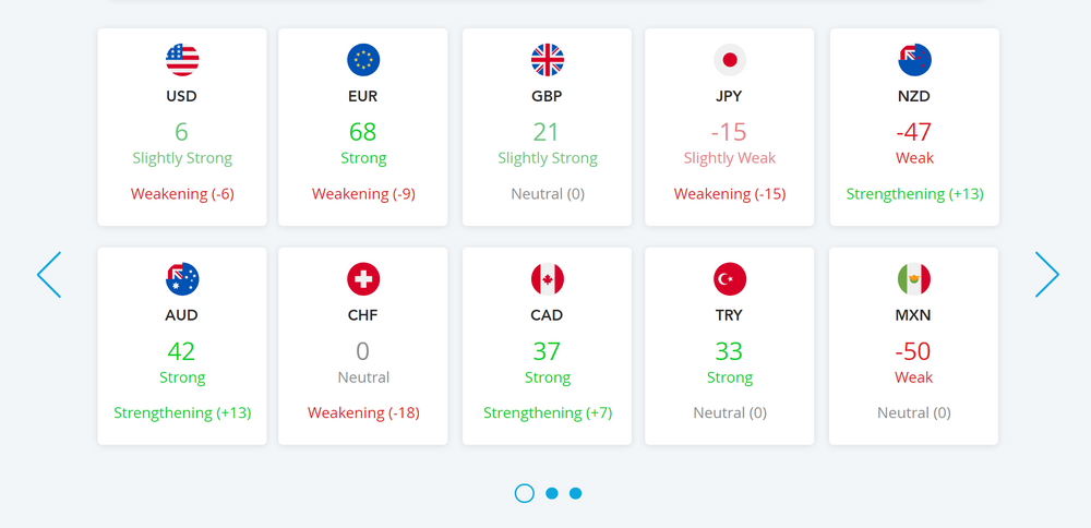 Top 3 Best Currency Strength Meters - Detailed Analysis