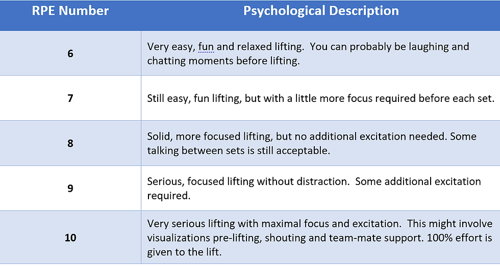 RPE for Olympic Weightlifting | Proposed Models