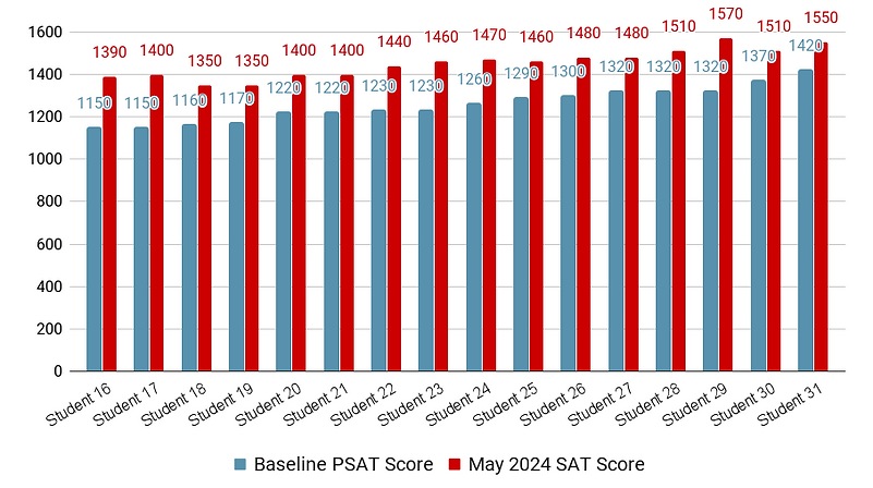 May 2024 Results | MJ Test Prep