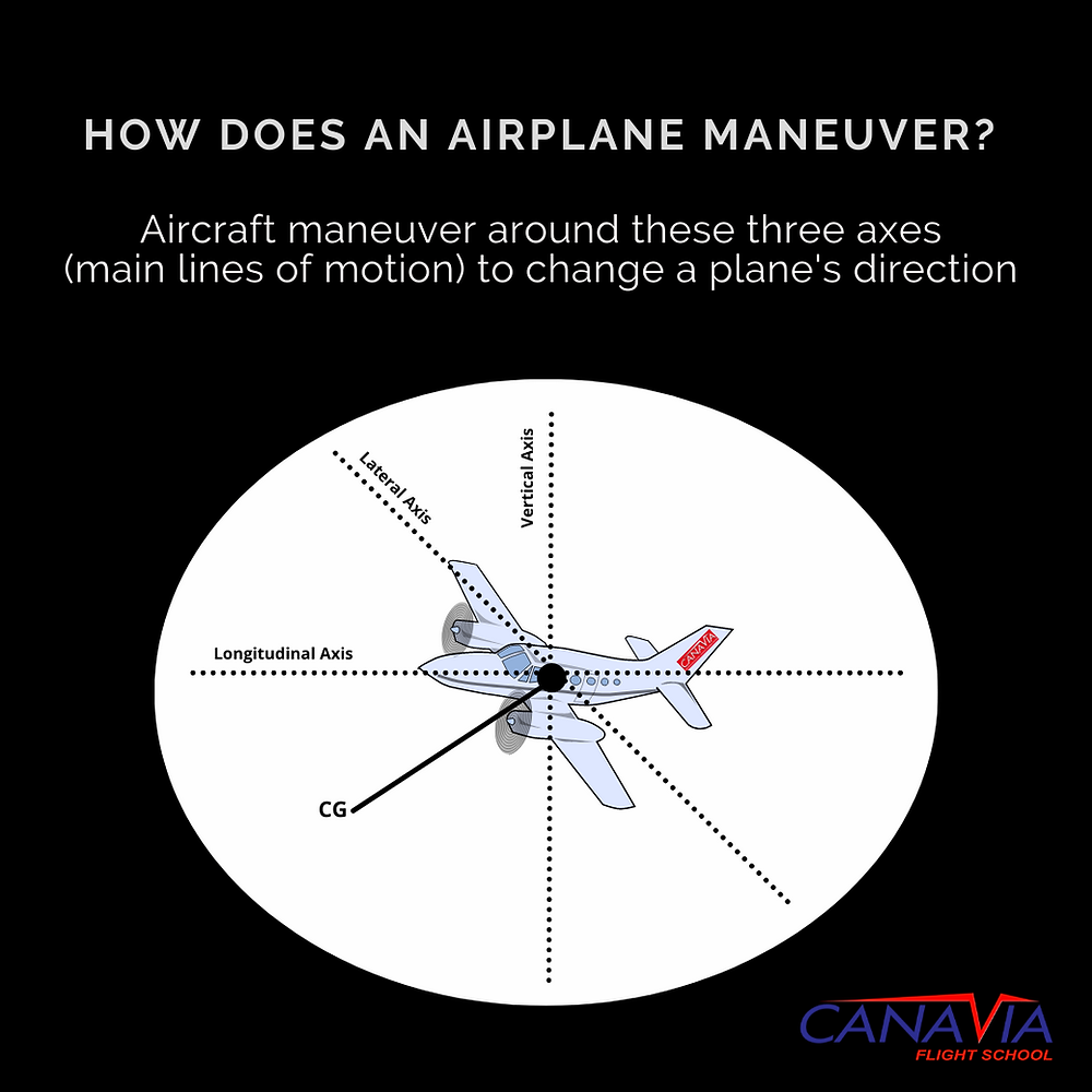 How does an airplane maneuver?