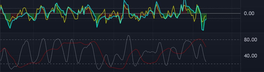 indicator and oscillator settings