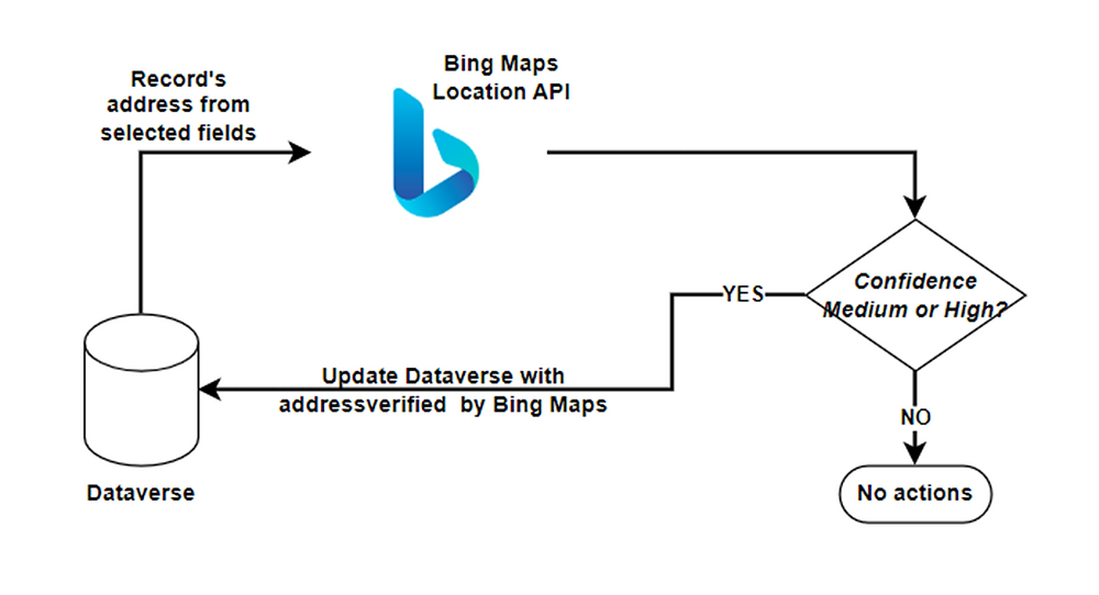 Free XRM Toolbox Utility: Bulk Address Validation with Bing Maps