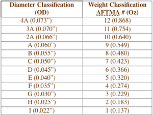 Silk vs Synthetic Fly Lines