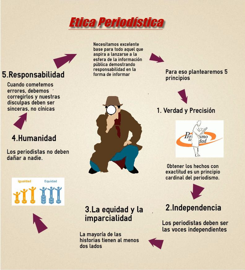 Infografía 2: Ética periodística