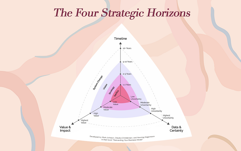 How The Four Strategic Horizons Can Transform Your Marketing Strategy ...