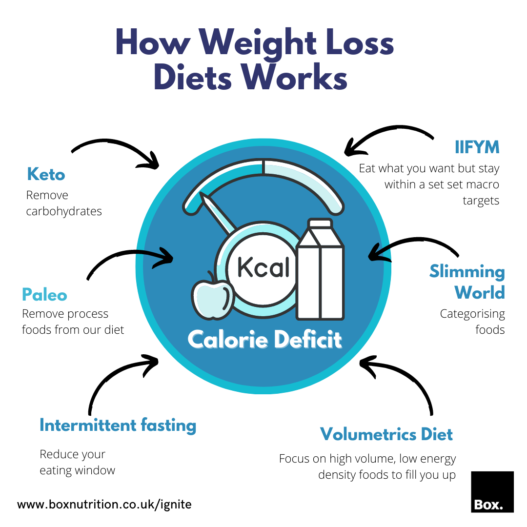 The Best (science backed) Diet For Weight Loss