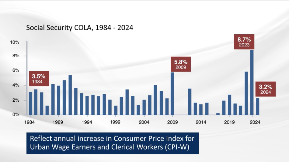 Social Security Announces A New Cost of Living Allowance Increase "COLA"