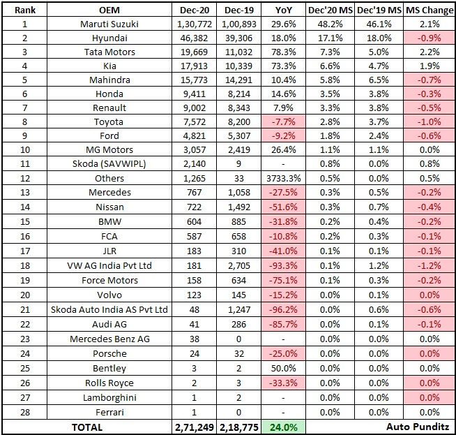 Indian Car Retail Sales Figures – December 2020