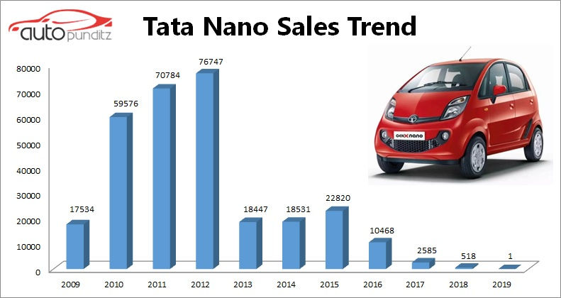 Gone but not Forgotten Series – Tata Nano