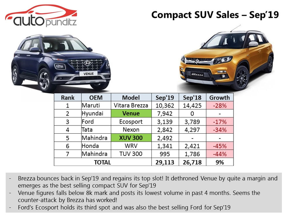 Brezza beats Venue to become the No.1 Compact SUV!