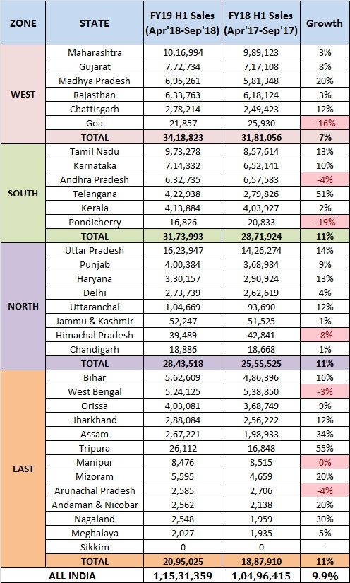 Statewise Sales Figures | Autopunditz