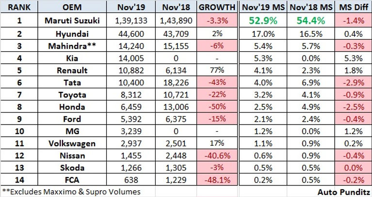November 2019 Car Sales – Snapshot