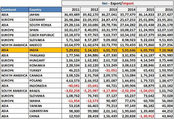 Global Passenger Vehicles Export Statistics – Countrywise
