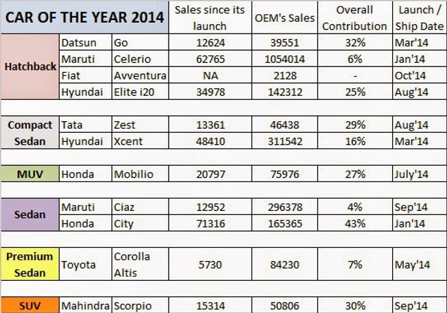 New Honda City – Car of the Year 2014